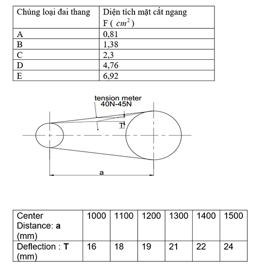 Hướng Dẫn Cách Tính Toán Canh Chỉnh Dây Đai Dây Curoa Đối Với Động Cơ Điện Enertech
